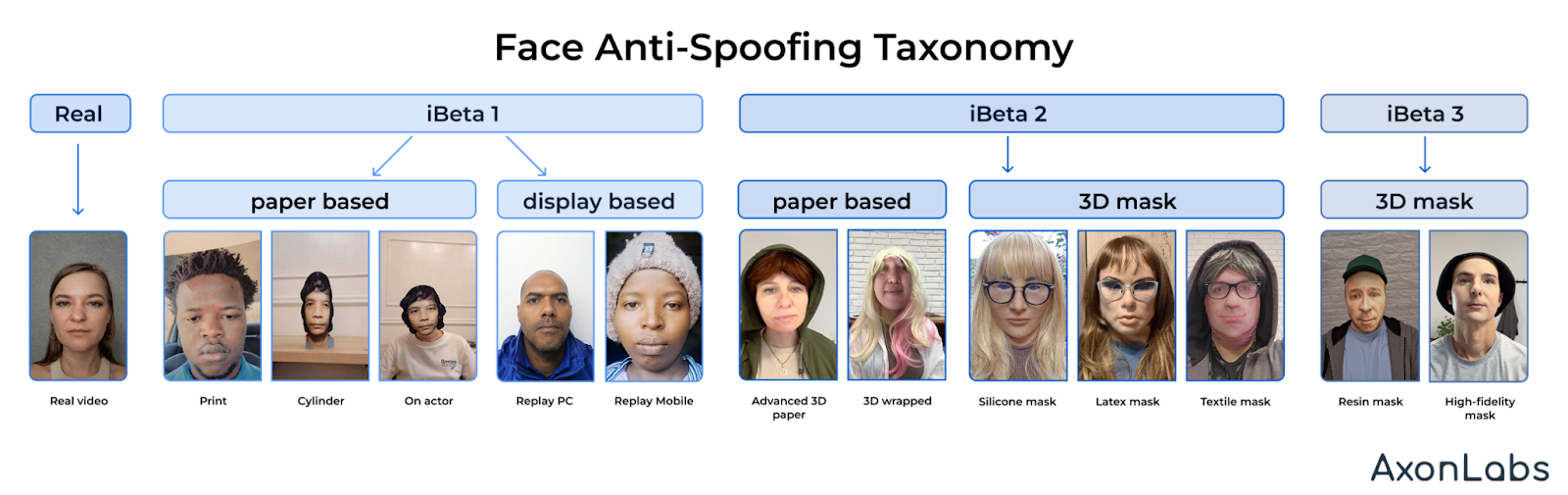 Face Attack Cheat Sheet: Physical Presentation Attacks Your Liveness ...